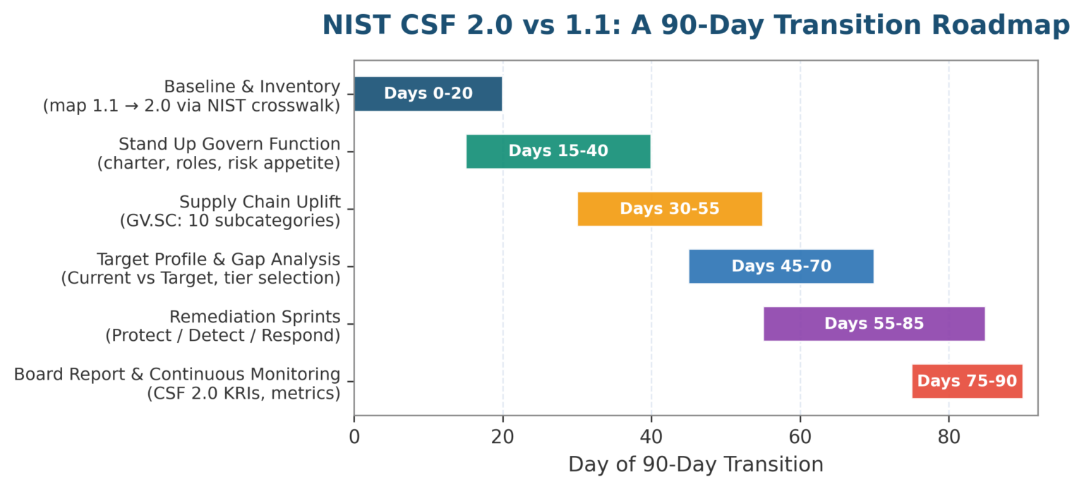 NIST CSF 2.0 Vs 1.1: What Changed And How To Transition