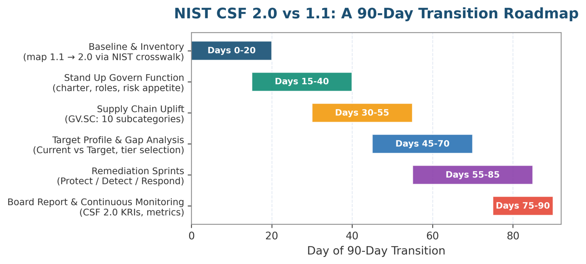 NIST CSF 2.0 Vs 1.1: What Changed And How To Transition