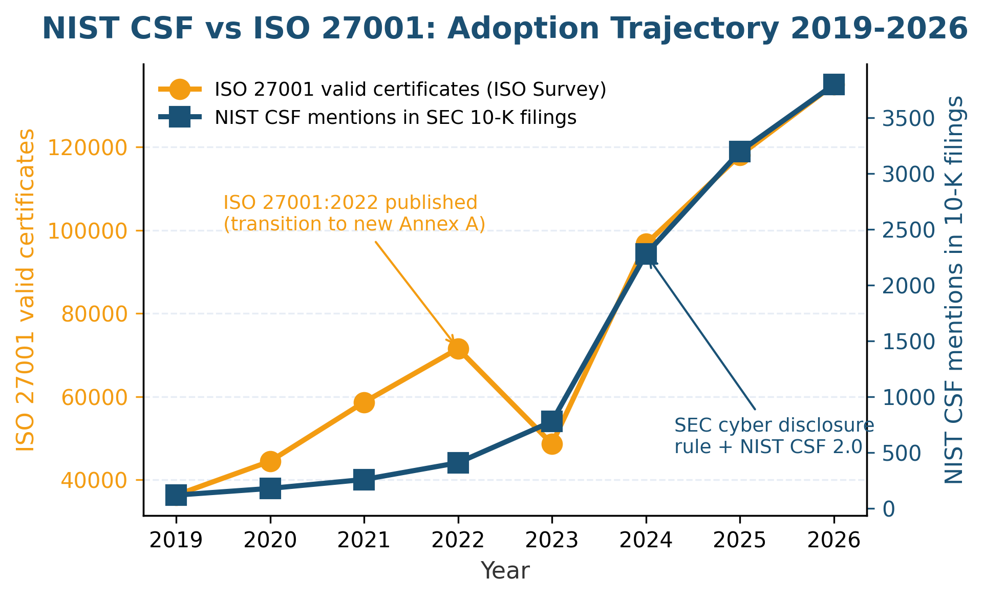 NIST CSF Vs ISO 27001: Which Cybersecurity Framework Is Right