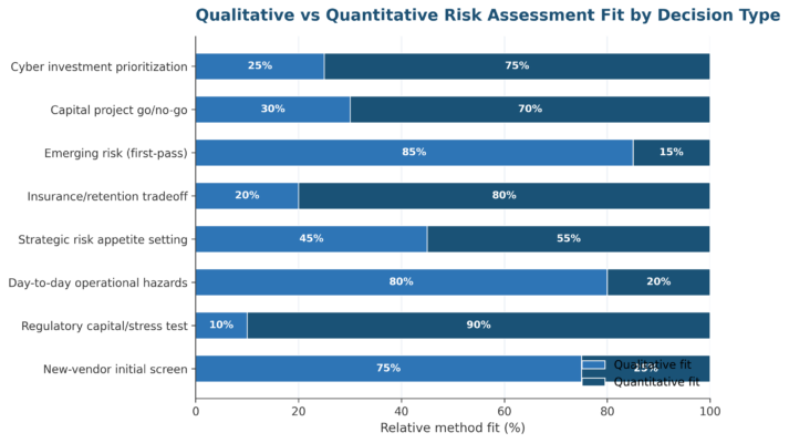 Qualitative Vs Quantitative Risk Assessment: When To Use Each Method