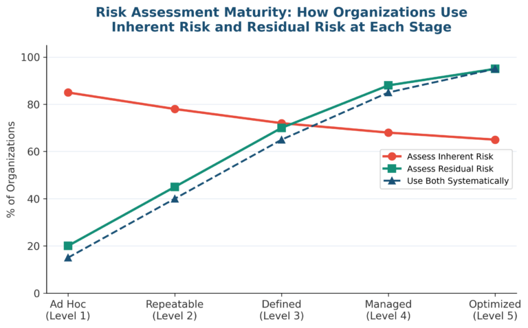 Inherent Risk Vs Residual Risk: How To Measure, Score
