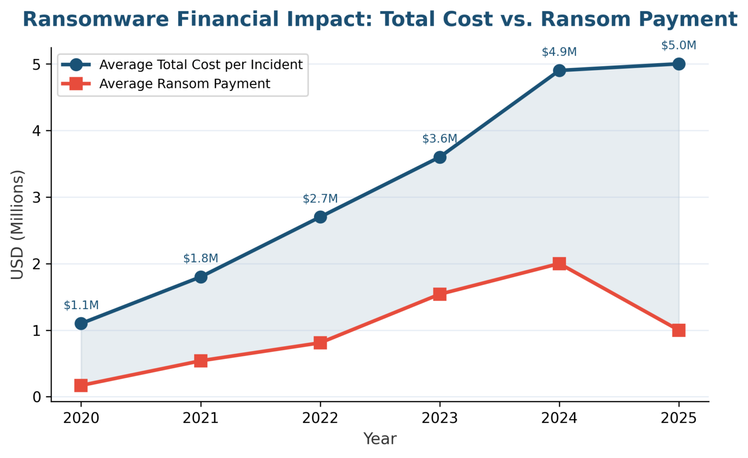 Ransomware Business Impact Analysis: Linking Cyber Incident