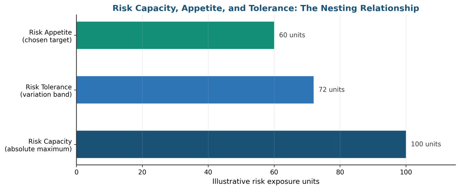 Risk Appetite Vs Risk Tolerance Vs Risk Capacity: Definition