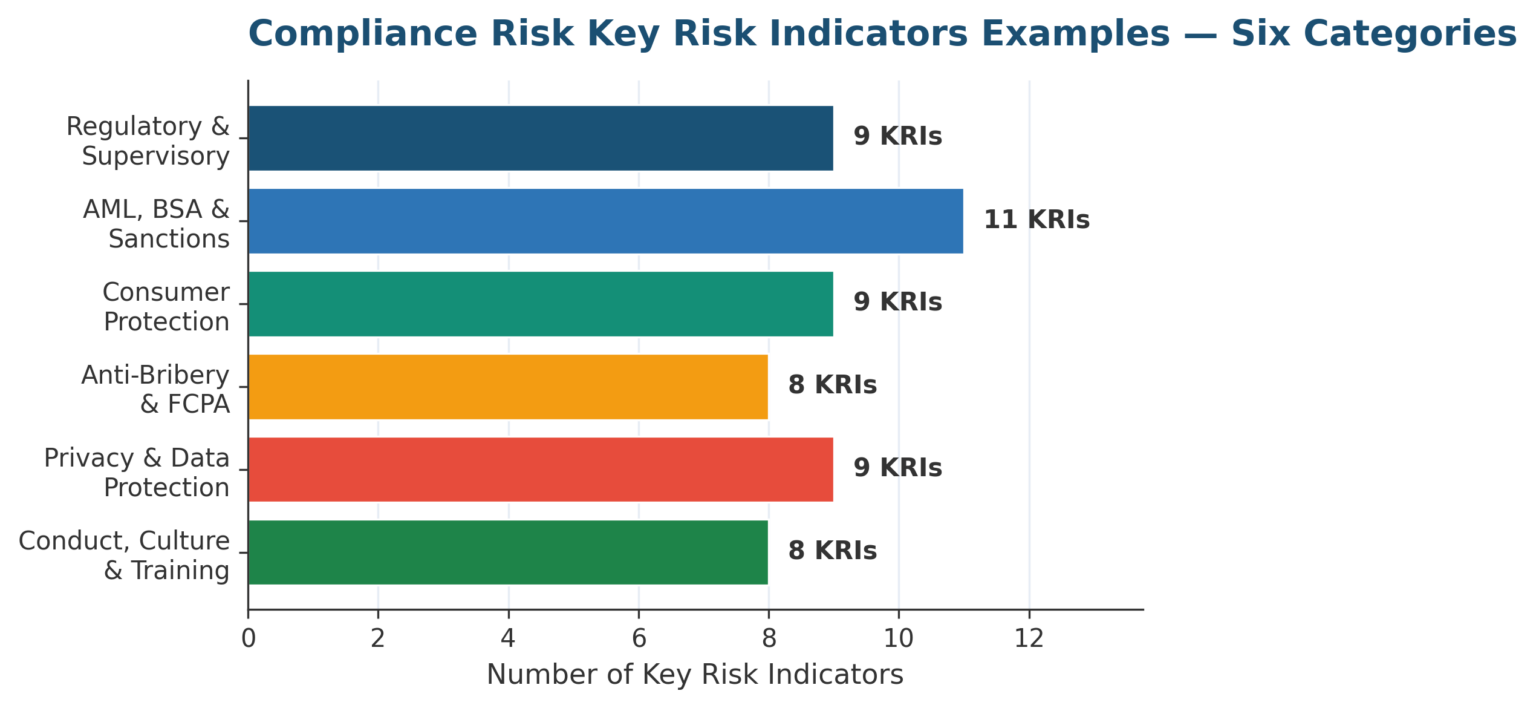 Compliance Risk Key Risk Indicators Examples: A 2026 Practitioner Guide