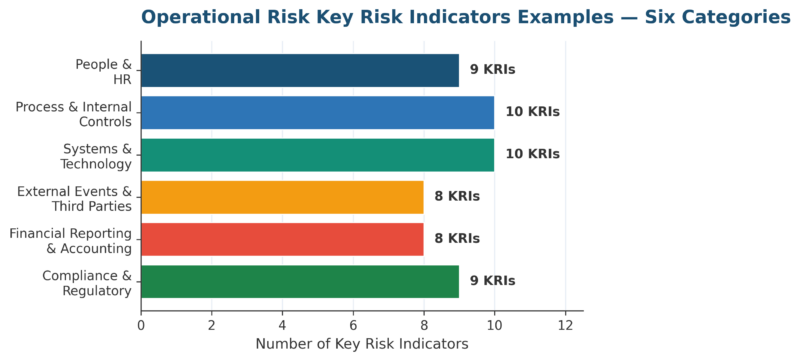 Operational Risk Key Risk Indicators Examples: A 2026 Guide