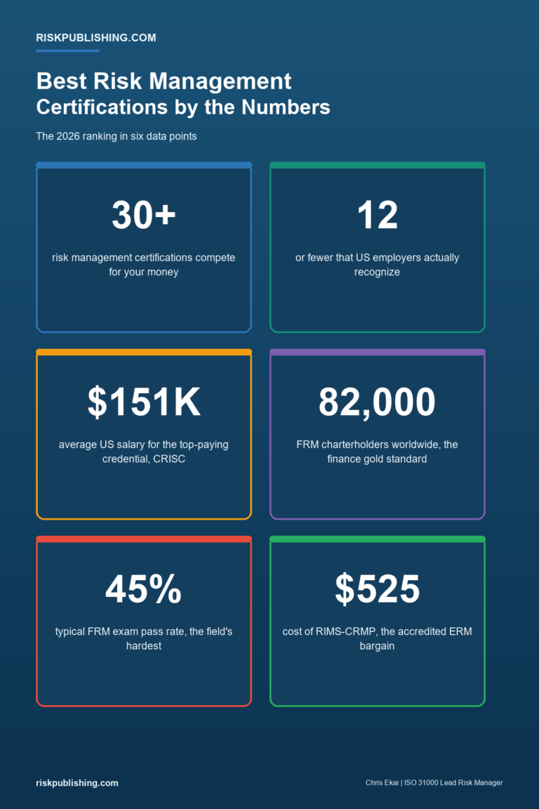 Best Risk Management Certifications Ranked For 2026